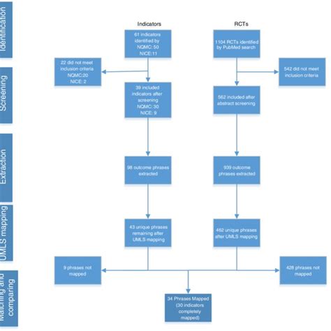 Flow Diagram For The Identification Extraction And Linking Of Download Scientific Diagram