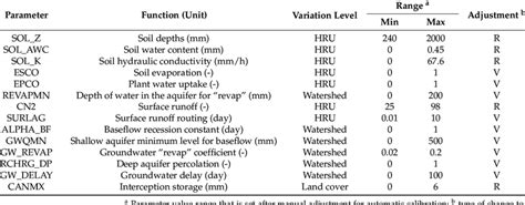 The List Of Swat Parameters Used During Model Calibration With Their Range Download