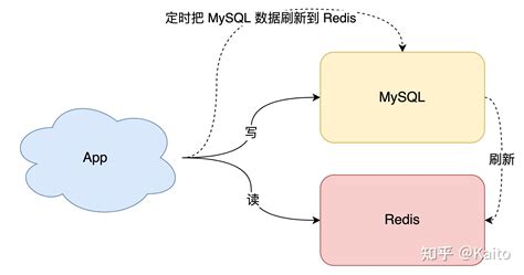 缓存和数据库一致性问题，看这篇就够了 知乎
