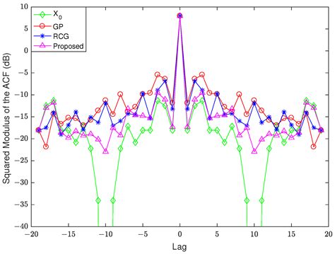 Joint Constant Modulus Waveform And Ris Phase Shift Design For