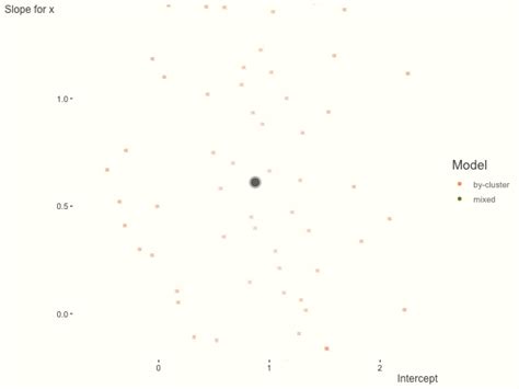 Shrinkage In Mixed Effects Models Michael Clark