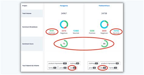 Brand Comparison For Competitive Analysis
