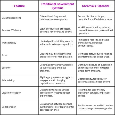 A Better Blockchain For Governments Why Chromia