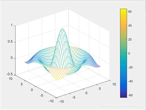 Matlab笔记 绘制三维图像 Matlab画三维map Csdn博客