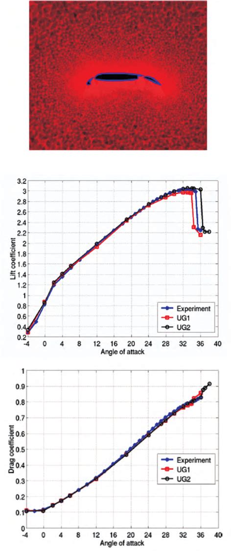 Comparison Of Computational And Experimental Values Of Lift And Drag Download Scientific