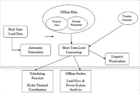 Figure 1 From Design Of Solar Energy Based System Using Artificial Neural Network Controller