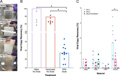 Viral Particle Recovery From Built Environment Surface Materials A Download Scientific