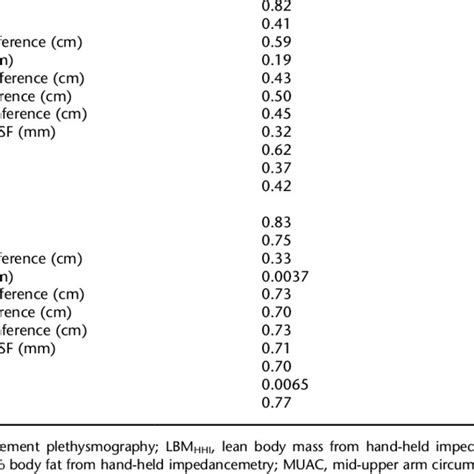 Correlation Analysis Of Lbm Or Bf Determined By The Two Methods And