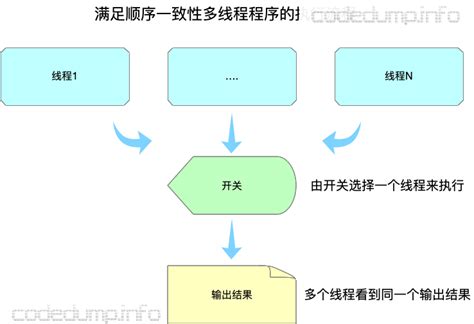 C11中的内存模型上篇 内存模型基础 Codedump Notes C11中的内存模型上篇 内存模型基础 Codedump Notes