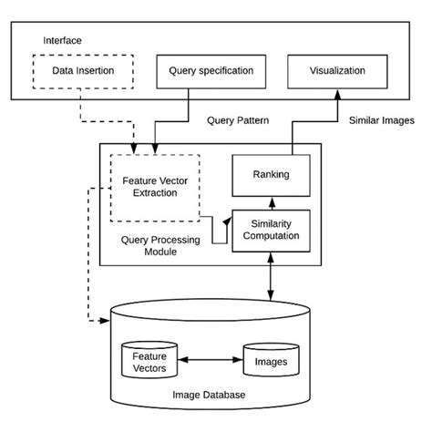 block diagram of cbir system tyagi 2017 download scientific diagram
