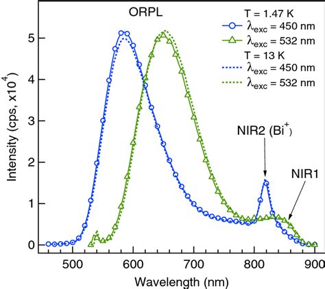 Photoluminescence Spectra Of Sio2documentclass 12pt Minimal