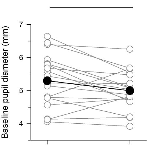Gonioscopy And Ubm Parameters In Both Angle Quadrants Before And After
