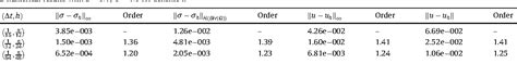 Table 2 From Two Splitting Positive Definite Mixed Finite Element Methods For Parabolic Integro