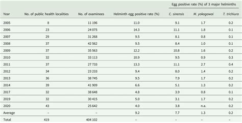 Current Status Of Clonorchis Sinensis And Clonorchiasis In Korea Epidemiological Perspectives