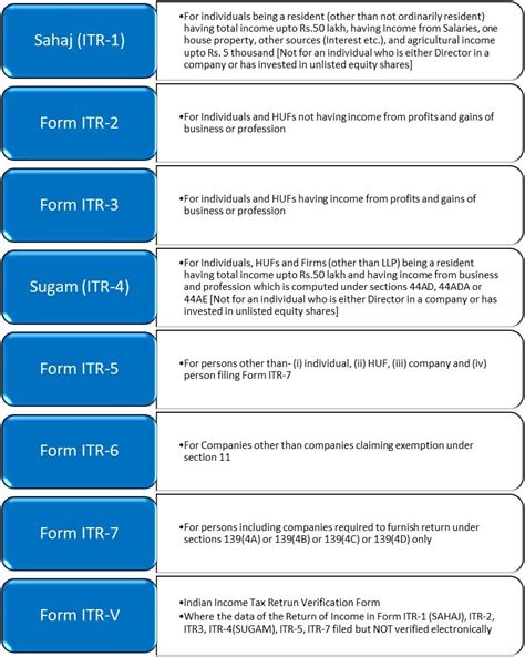 ITR 1 To ITR 7 The Pain Of Choosing An ITR