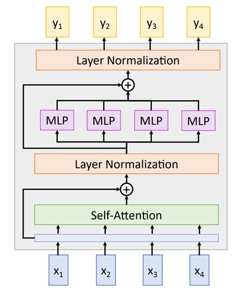 self attention and transformer i am going to talk about attention