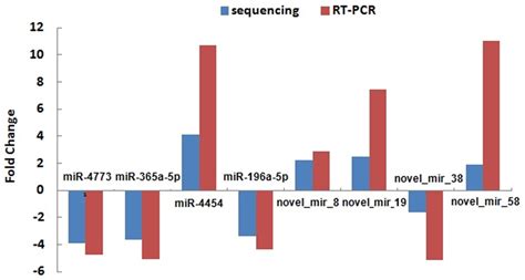 Comparison Between High Throughput Sequencing Data And Quantitative Download Scientific Diagram