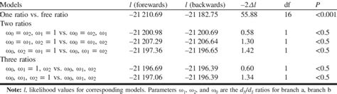 Likelihood Values And Parameter Estimates Under Paml Branch Models Download Scientific Diagram