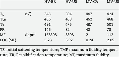 Fluidity Parameters Of The Individual Coals Download Scientific Diagram