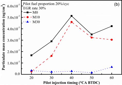 A Nucleation Mode And B Accumulation Mode Concentrations Of M0 And