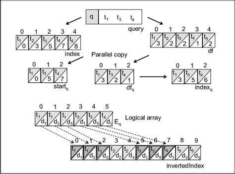 Example Of The Execution Of Algorithm 2 For A Query With Three Terms