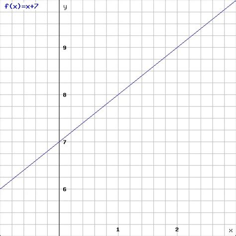 Functions And Linear Equations Algebra 2 How To Graph Functions And Linear Equations Mathplanet