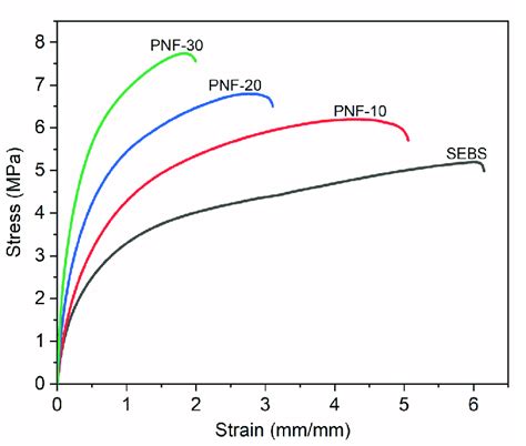 Tensile Stress Vs Strain Curves Of The Matrix And The Composites