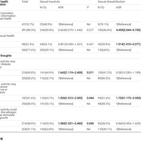 Regression Analysis Results Of Sexual Health Variables Of Breast Cancer Download Scientific