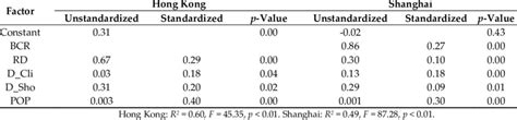 Stepwise Regression Results Eg Regression Coefficients And P Download Scientific Diagram