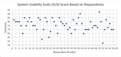 System Usability Scale Sus Score Based On Respondents Download Scientific Diagram