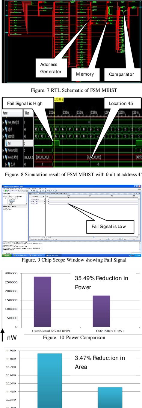 Figure 8 From Implementation Of Fsm Mbist And Design Of Hybrid Mbist For Memory Cluster In