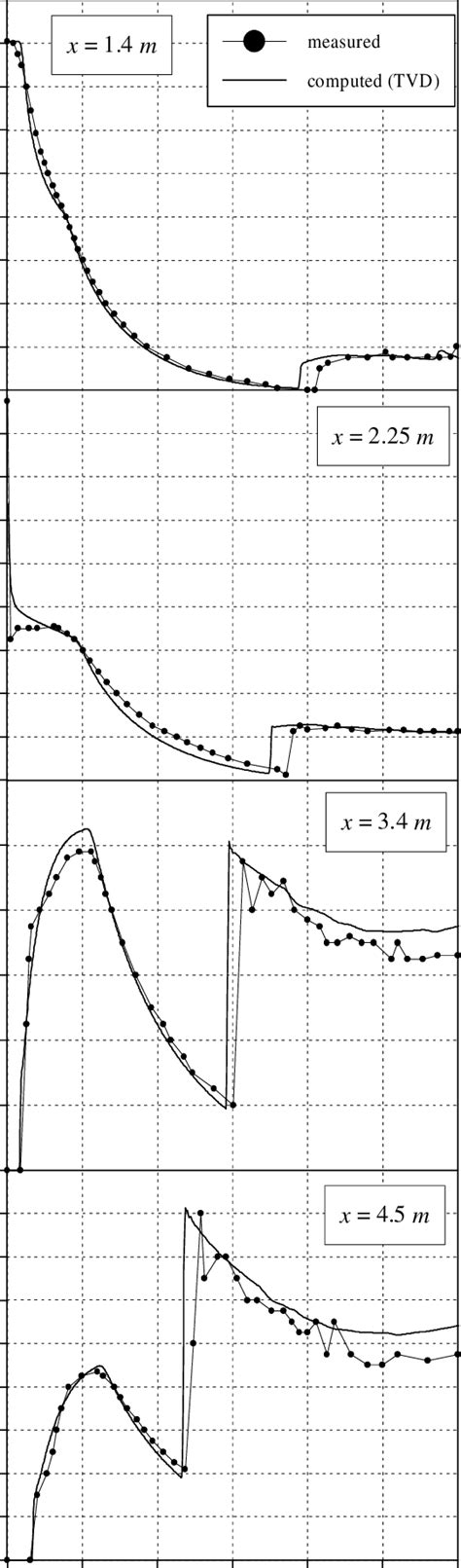 Computed And Measured Stage Hydrographs For Test Case N4 Download