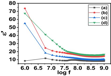 The Frequency Dependence Of ε′ And σac At Room Temperature For A Z Download Scientific