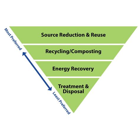 Waste Management Hierarchy Pinellas County