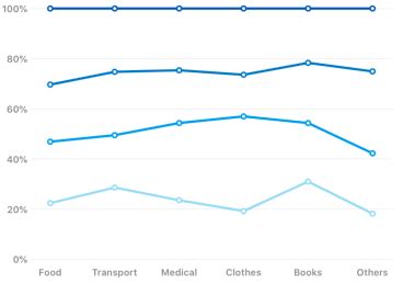 WPF Stacked Line Chart Syncfusion