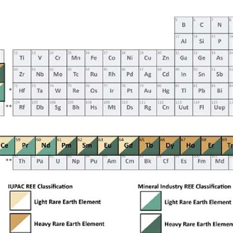 1 Periodic Table Of Elements Highlighting The Rare Earth Elements And Download Scientific