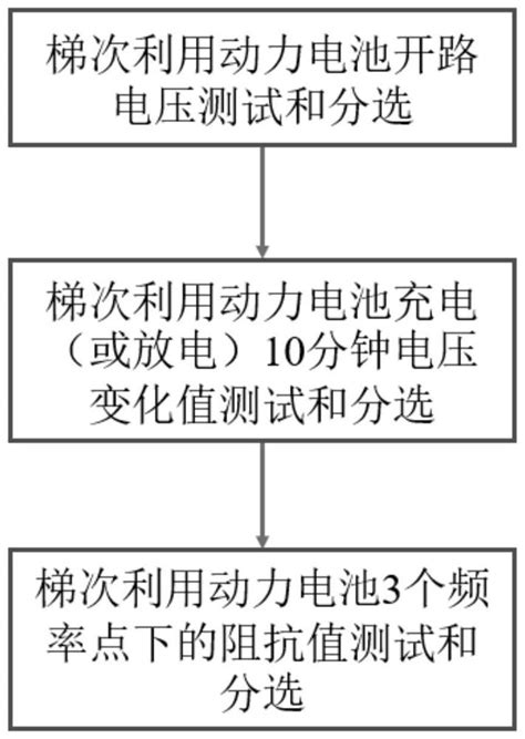 Sorting Method Of Power Batteries For Echelon Utilization Eureka