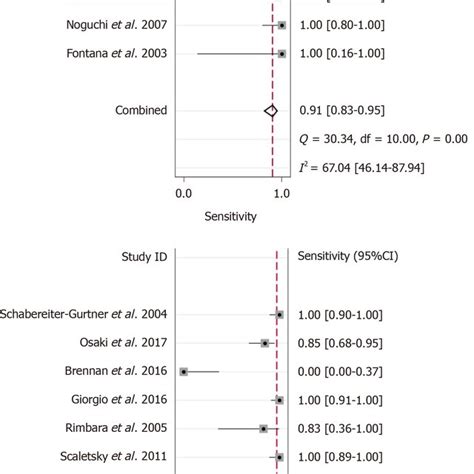 Overall Sensitivity And Specificity Ci Confidence Interval