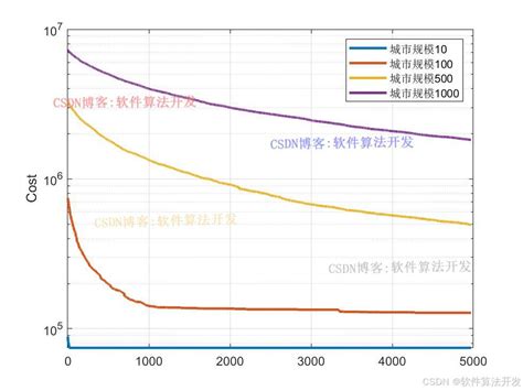 基于ga遗传优化的不同规模城市tsp问题求解算法matlab仿真 ew帮帮网