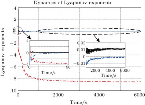 Dynamics Of Lyapunov Exponents For Hr Neurons When Iext 32