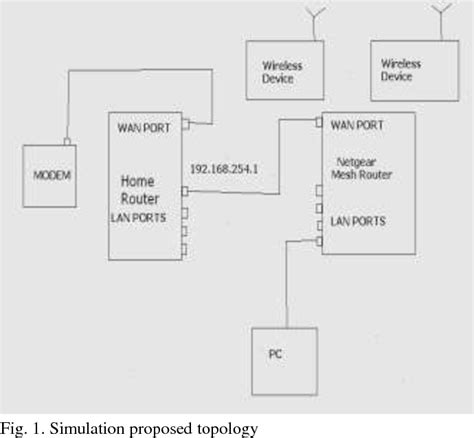 Figure 1 From Performance Evaluation Of Media Transmission Over