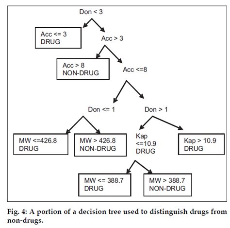 Recent Trends In Drug Likeness Prediction A Comprehensive Review Of In