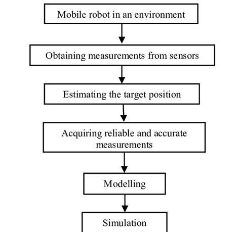 General Flow Diagram For Sensor Fusion Download Scientific Diagram