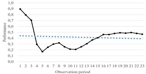 A Method For Assessing The Productivity Trends Of Collective Scientific