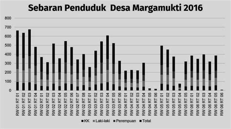 Sebaran Penduduk Desa Margamukti Tahun 2016 Sumedang Tandang