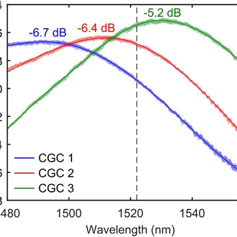Measured Coupling Efficiency Of Conventional Grating Couplers Used For Download Scientific