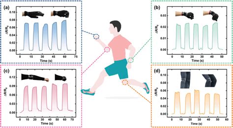 Human Body Motion Measurement Of Lmep‐based Resistive Sensors At A