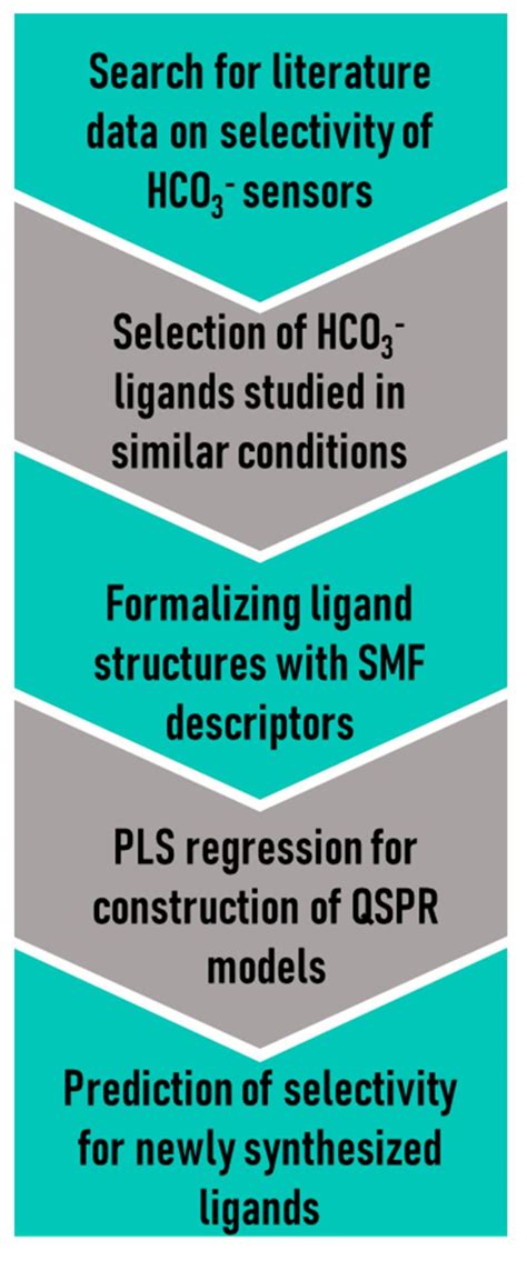 Chemosensors Mdpi On Linkedin Article Recommendation Ion Selective Electrode Selectivity…