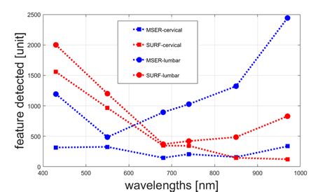 Detection Of Multispectral Features For Multiple Wavelengths On The Download Scientific Diagram