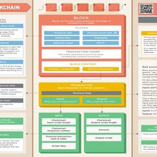 Blockchain Architecture Download Scientific Diagram